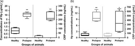 Concentrations Of Haptoglobin Hp And C Reactive Protein Crp In
