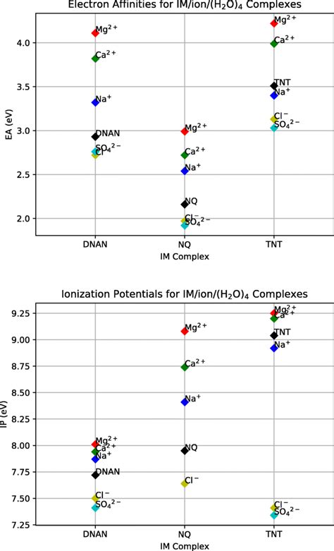 Vertical Electron Affinities And Ionization Potentials For 4 Water Download Scientific Diagram
