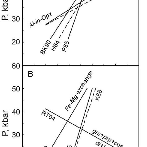 A Equilibrium Curves For Garnet Orthopyroxene And Garnet Clinopyroxene Download Scientific