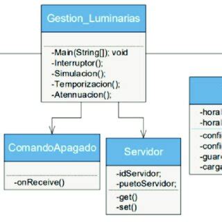Diagrama de clases de la aplicación Servidor Download Scientific Diagram