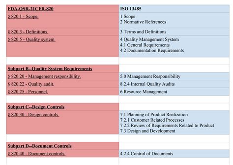 Compare Iso 13485 And Fda Qsr 21 Cfr 820 To Learn How To Transition