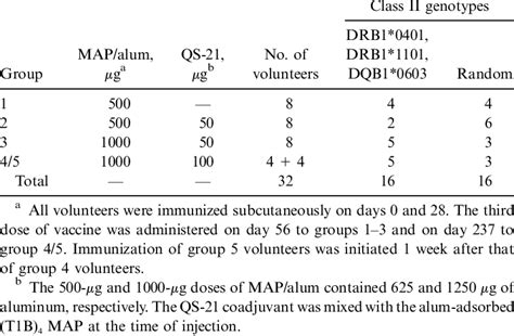 Plasmodium Falciparum T1b 4 Multiple Antigen Peptide Map Phase 1