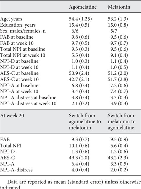 Table 1 From Agomelatine Improves Apathy In Frontotemporal Dementia