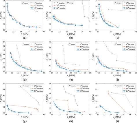 Evolution Of Approximate Pareto Optimal Solutions During The First