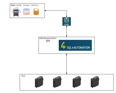 Sql Automation Codesys