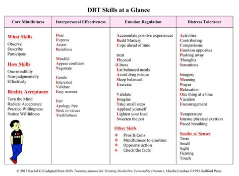 Dbt Skills At A Glance By Rachel Gill Dbt Pinterest Summary