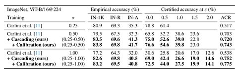 Table 2 From Multi Scale Diffusion Denoised Smoothing Semantic Scholar
