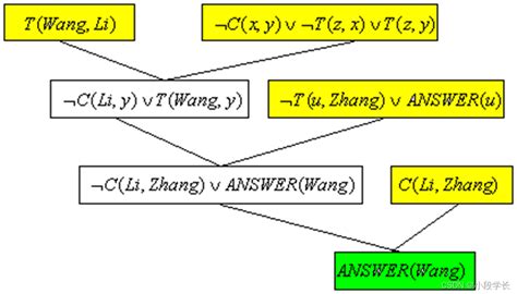 应用归结反演求解问题归结反演例题 Csdn博客