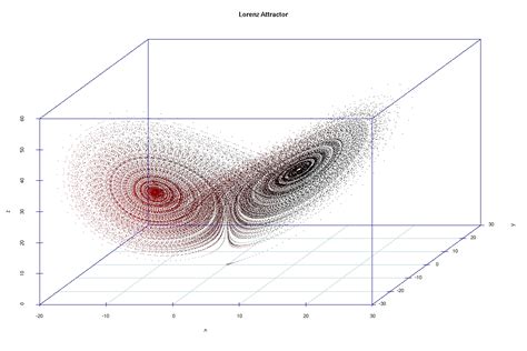 Fractals With R Lorenz Attractor