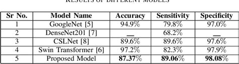 Table Iv From Comparative Study Of Skin Lesion Classification Using