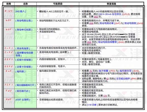 施耐德atv61变频器故障代码和维修措施上海津信