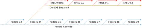 Introducing CentOS Stream Blog CentOS Org