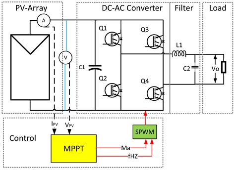 Development And Implementation Of The Mppt Based On Incremental Conductance For Voltage And