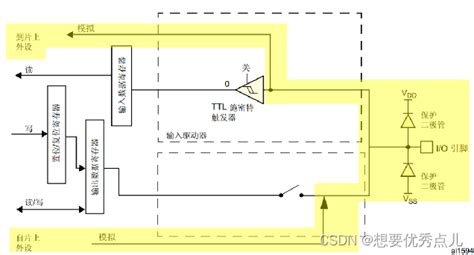 Stm32外设之gpiostm32gpio是怎么配置外设功能 Csdn博客