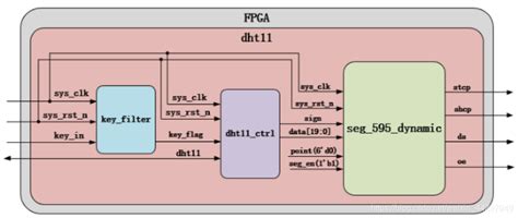 Fpga的学习：dht11数字温湿度传感器fpga Dth11数码管显示 Csdn博客