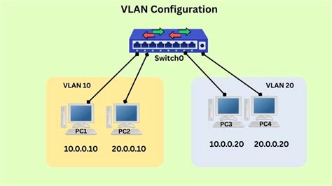 Basic Vlan Configuration Guide To Setting Up A Virtual Lan
