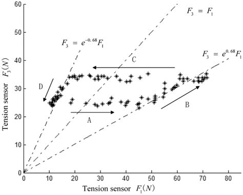 The Transmission Characteristics Of The Cable Input Output Forces Download Scientific Diagram
