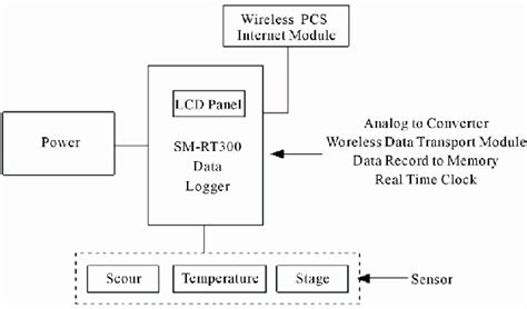 Block Diagram Of Scour Monitoring System Download Scientific Diagram