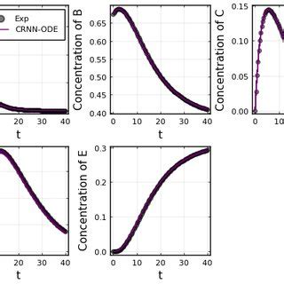 Comparison Of The Bayesian Chemical Reaction Neural Network Prediction