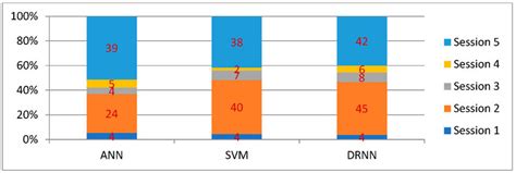 comparative analysis between existing and proposed classification