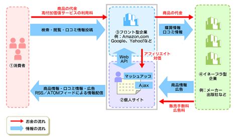 web2 0時代のお金・情報の流れをつかむ ＠it