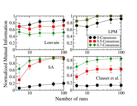 Figure S1 Accuracy Of Consensus Clustering With The Number Of Input
