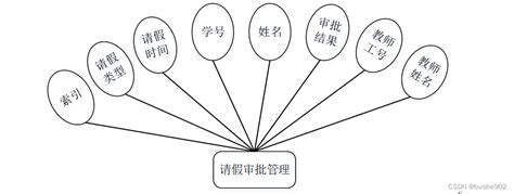 附源码计算机毕业设计ssm高校请假管理系统校园请假信息管理系统 用例图 Csdn博客