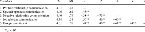 Means Standard Deviations Reliabilities And Correlations Download Table