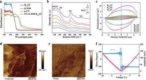 A Dr Uvvis Spectra Of Different Samples B Raman Spectra Of The Download Scientific Diagram