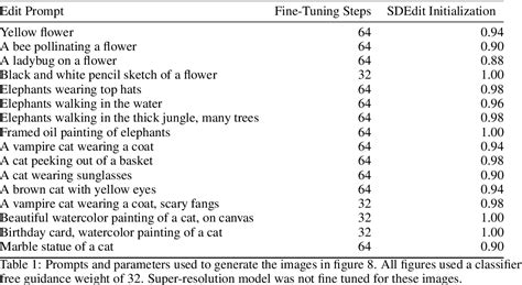 Table 1 From Unitune Text Driven Image Editing By Fine Tuning An Image Generation Model On A
