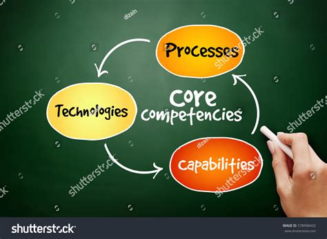 Core Competencies Mind Map Flowchart BusinessẢnh Có Sẵn578998432