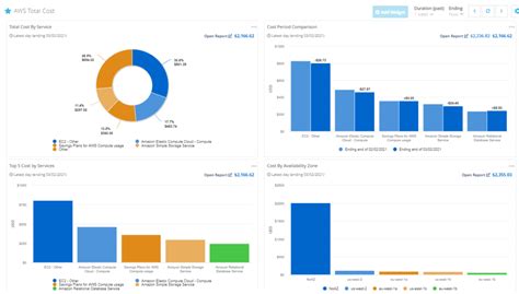 Introducing The Aws Services Cost Report Virtana