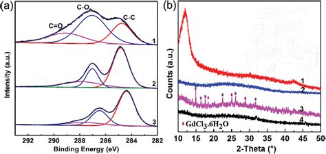 A C1s Core Level Xps Spectra 1 Go 2 Cgo 3 Rgo And B Xrd