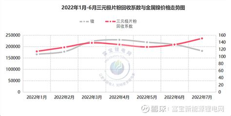 锂电池回收中的锂元素该不该单独计价 现期锂电回收市场三元纯钴的极片黑粉废料的计价标准主要是根据镍钴锂的金属含量进行计价计算公式
