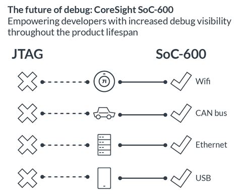 Coresight Soc 600 Arm Developer