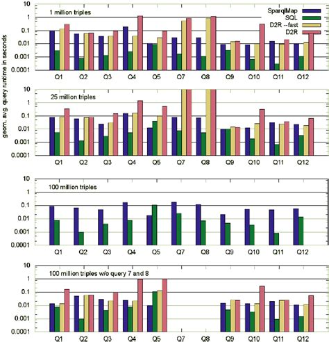 Berlin SPARQL Benchmark Evaluation With 1M 25M And 100M Triples