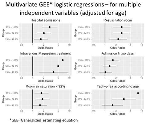 Multivariate Gee Logistic Regressions For Multiple Independent