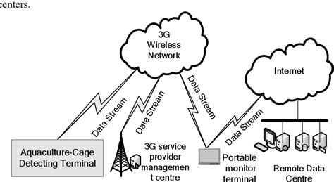 Figure 1 From Design Of Remote Monitoring System For Aquaculture Cages