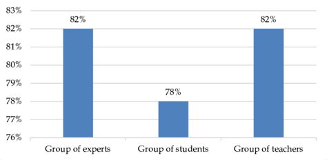 Comparative Coefficients Of The Positive Evaluation Of The Concept And Download Scientific