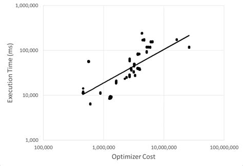 Plotting Optimizer Cost Against Execution Time On A Log Log Scale