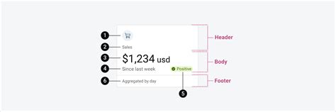 Metrics Card Dell Design System
