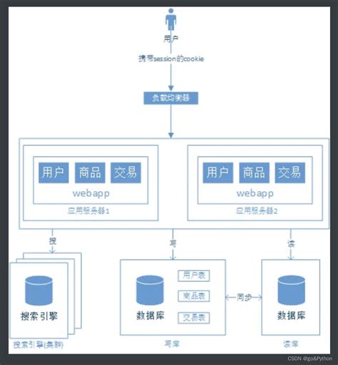 微服务架构详解微服务架构图 Csdn博客