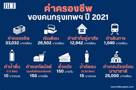 กรุงเทพฯ อันดับ 2 เมืองค่าครองชีพแพงสุดใน 6 เมืองหลวงเอเชียตะวันออกเฉียงใต้
