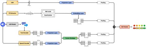 논문 리뷰 Enhancing Speech Emotion Recognition With Graph Based Multimodal Fusion And Prosodic