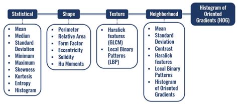 Unsupervised Machine Learning Applied To Seismic Interpretation Towards An Unsupervised