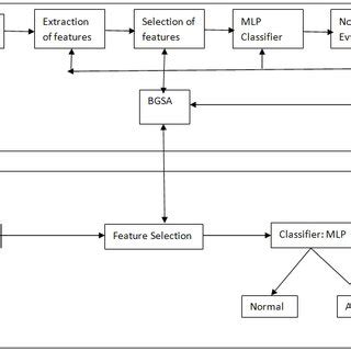 Feature Selection For N Number Of Features Download Scientific Diagram