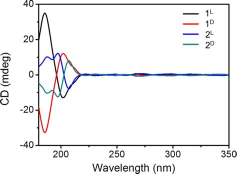 Alanine Based Chiral Metallogels Via Supramolecular Coordination