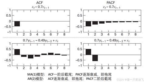 时间序列分析——指数平滑和arima模型 Csdn博客 时间序列分析——指数平滑和arima模型 Csdn博客