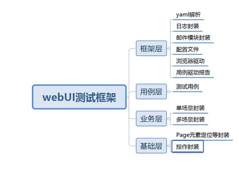 webUI自动化测试框架 hanjialong 博客园