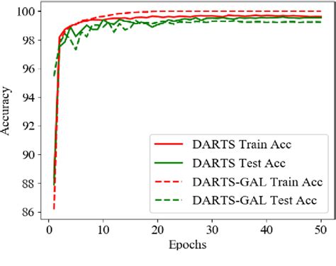 Figure 8 From A Neural Network Architecture Optimizer Based On Darts And Generative Adversarial